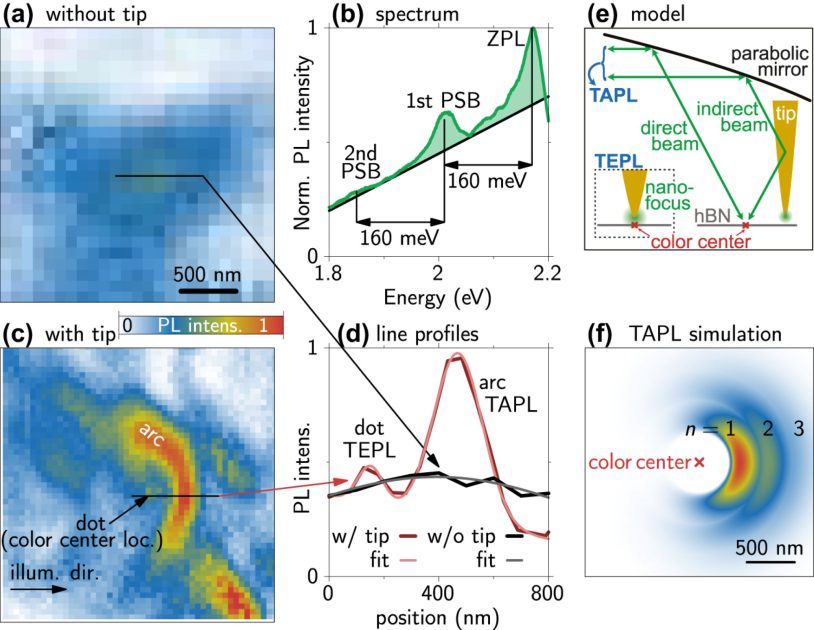 Nanoscale resolved mapping of the dipole emission of hBN color… – Blog ...